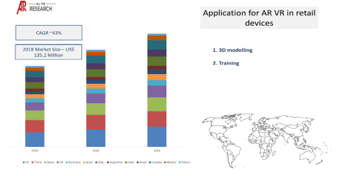 Evaluation of AR VR in Retail Market with Business Analysis 2020-25 and ...